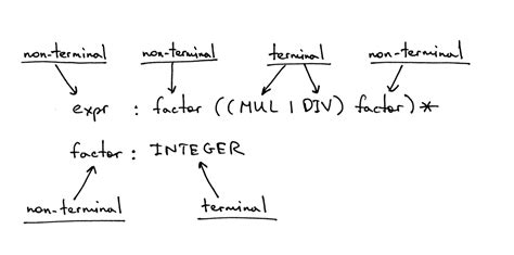 Lets Build A Simple Interpreter Part 4 Ipythonblog