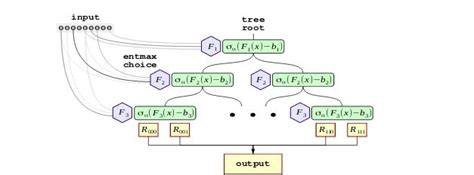 nakul upadhya on linkedin node tabular focused neural trees