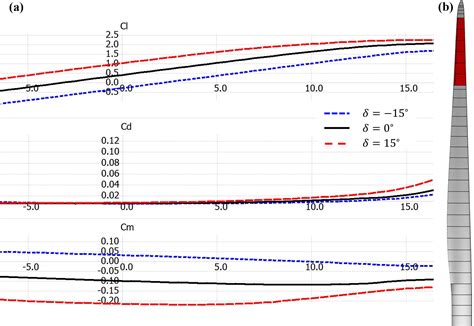 Wes Active Flap Control With The Trailing Edge Flap Hinge Moment As A Sensor Using It To