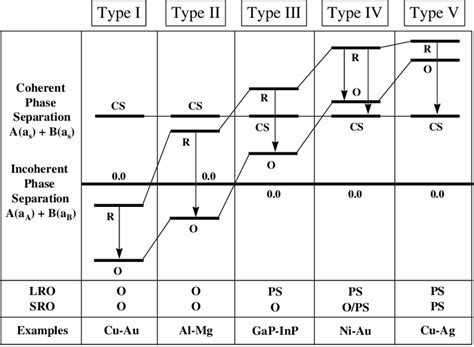 A Schematic Illustration Of The Classification Of Alloy Types In Terms