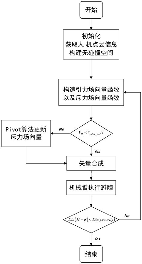 Man Machine Safety Obstacle Avoidance Path Planning Method Based On Improved Artificial
