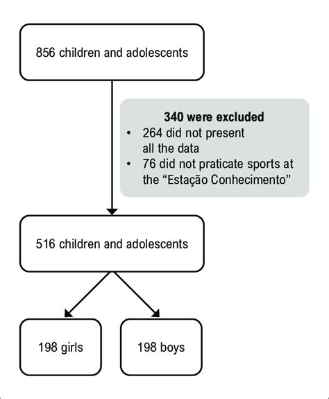 Sample Flowchart Source Authors Download Scientific Diagram