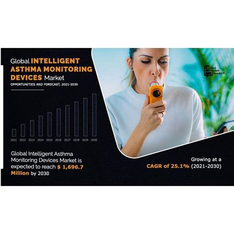 Intelligent Asthma Monitoring Devices Market To Surge At 25 1 Cagr