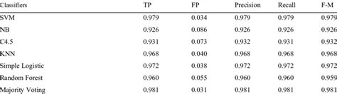 Comparison Of Accuracy Measures For Classifiers Download Scientific