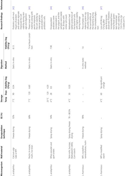 Viability Of Encapsulated Probiotic Strains During Storage And Digestion Download Scientific