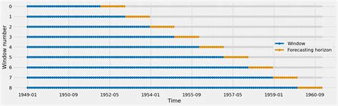 Convenient Time Series Forecasting With Sktime Towards Data Science