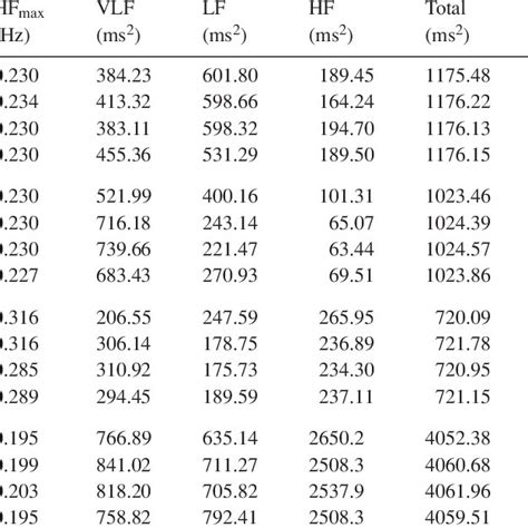 Selected References To Show The Range Of RR Interval Segment Duration Download Table