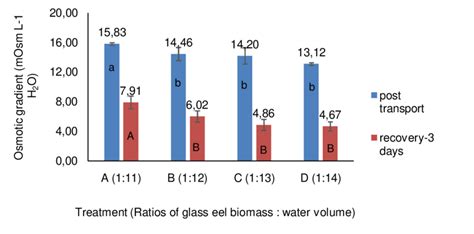 Osmotic Gradient On Glass Eel After Transport And Recovery Period The Download Scientific