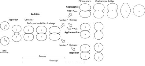 Figure 2 From Drop Coalescence In Technical Liquid Liquid Applications A Review On Experimental