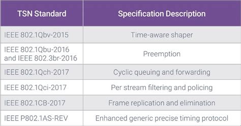 Enabling Ethernet Time Sensitive Networking With Automotive Certified Ip