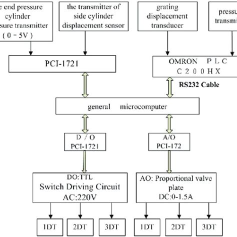 The Computer Control System Diagram Of Forming The Internal High