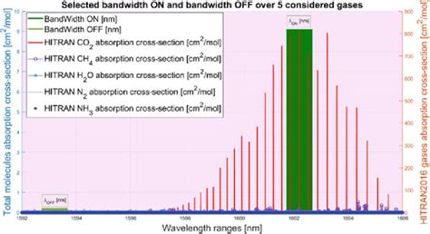 Selected Hitran2020 Absorption Cross Section Together With Beam Onoff Download Scientific