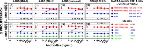 To Trigger Cd8⁺ T And Nk Cell Proliferation Costimulation By 4‐1bbl Is Download Scientific