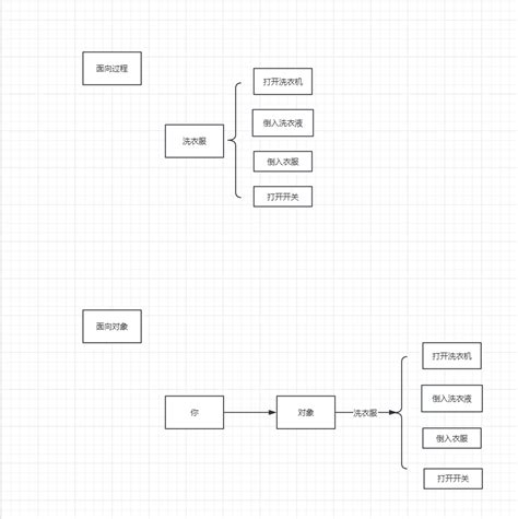 Python面向对象编程第一天（共七天） Csdn博客