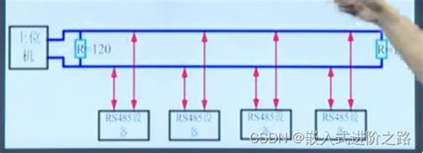 stm32中常见的通讯协议之rs232和rs485 stm32单片机rs232特点 csdn博客