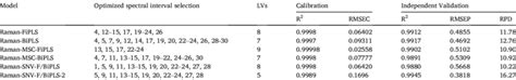 raman spectral range selection based on fipls and bipls and