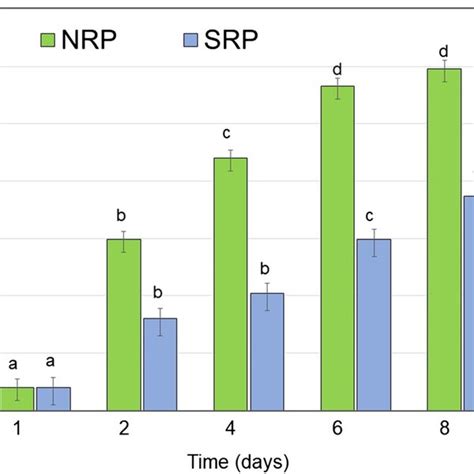 Monitoring Of Nitrate Reducing Prokaryotes Nrp And Sulfate Reducing Download Scientific