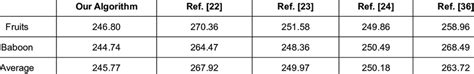 Chi Square Value Analysis Of Existing Encryption Algorithms Download