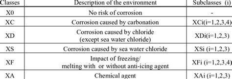Classes And Subclasses Of Exposure To En 206 8 Download Table