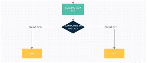 Balanced And Unbalanced Data Set In Ml And Ways To Handle The Unbalanced Data Set By Prashant