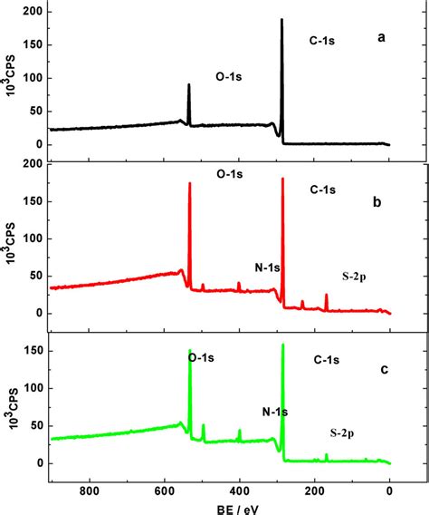Survey Xps Spectra In The Binding Energy Range 0 And 960 Ev For A