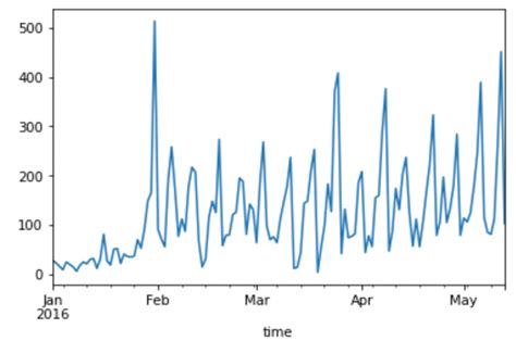 Github Soundarya97isis Twitter Analysis