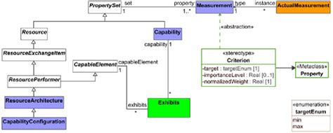 Figure 1 From Model Based Evaluation Of The System Of Systems Architectures Used To Perform