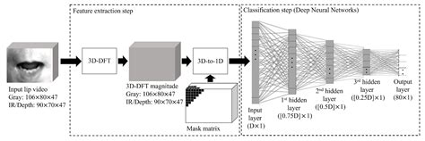 Improving The Performance Of Automatic Lip Reading Using Image Conversion Techniques
