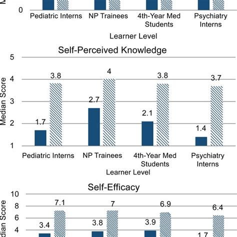 Phase 2 Evaluation Pre And Postmodule Median Educational Parameter Download Scientific Diagram