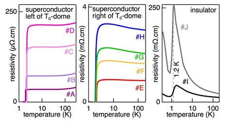 Superconductor To Insulator Transition Observed Through Resistivity