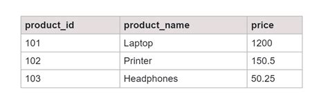 Types Of Joins How To Join Tables In SQL With Code
