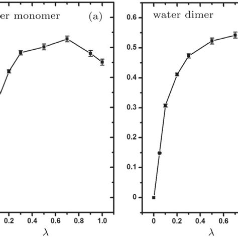 Thermodynamic Integration Based On Ab Initio Pimd Sampling For The