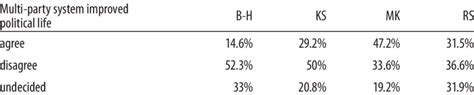 Views On The Effects Of The Multi Party System Download Table
