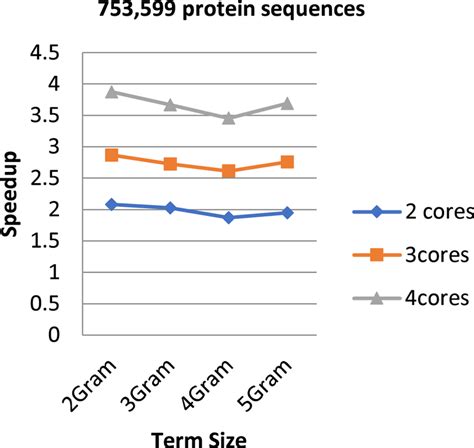 speedup of parallel ht‐ngh algorithm for 339 mb dataset size 753 k