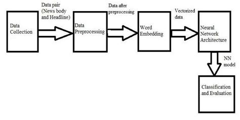 Method Implemented In Fake News Stance Detection System Download Scientific Diagram