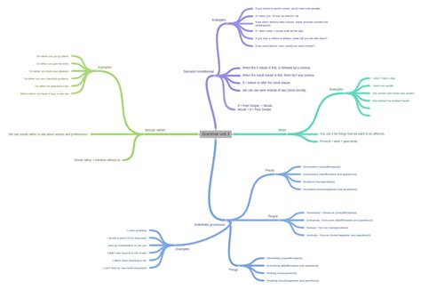 Grammar Unit 3 Coggle Diagram