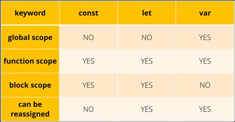 Var Vs Let Vs Const Whats The Difference And When To Use Them 🥊