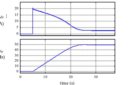 a magnitude of the stator current complex vector and b rotor speed