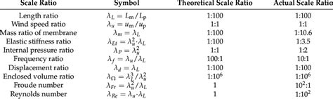 Scale Ratios Of Aeroelastic Models Download Scientific Diagram