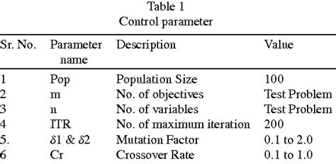 Table 1 From Pareto Based Differential Evolution With Homeostasis Based