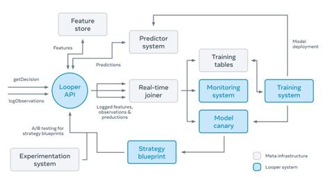 nicola massarenti on linkedin ai deeplearning mlops meta facebook