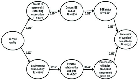 New B2b Supplier Preference Model P