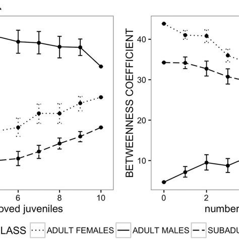 mean values of clustering coefficient a and betweenness centrality