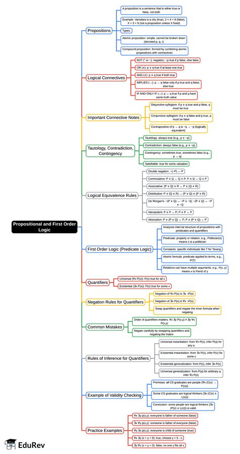 Propositional And First Order Logic Mind Map Ugc Net Pdf Download