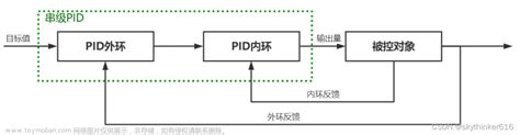 pid超详细教程——pid原理 串级pid c代码 在线仿真调参 toy模板网