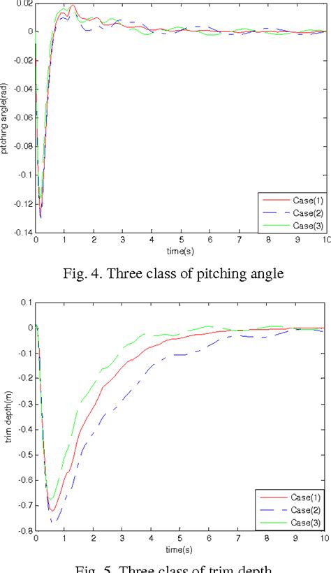 Figure 4 From Non Fragile Guaranteed Cost Control Of An Interval System With State And Input