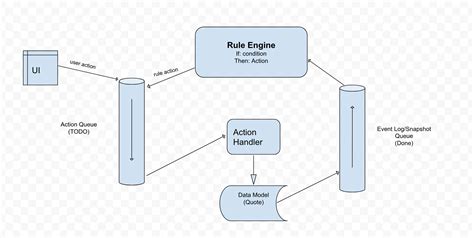 Rules Engine