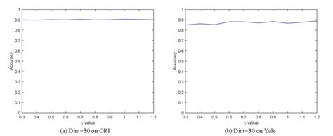 Objective Values On Orl And Yale Download Scientific Diagram