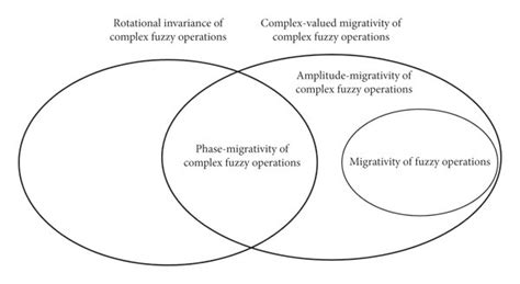 Relations Between Complex Valued Migrativity Of Complex Fuzzy Download Scientific Diagram