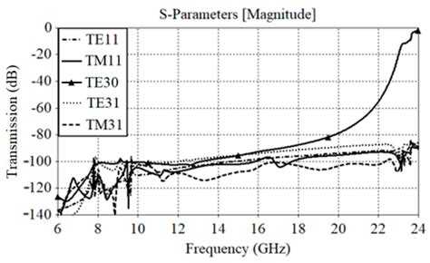 Design Of A Broadband Transition From A Coaxial Cable To A Reduced Height Rectangular Waveguide